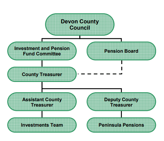 Devon County Council Pension Fund Governance Policy and Compliance ...